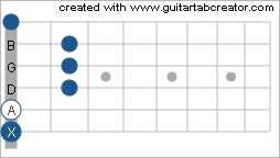 C Major Chord with the CAGED System: Complete Guitar Fretboard Diagrams ...