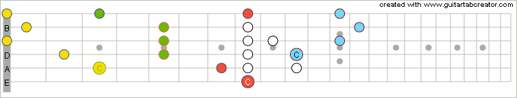 C Major Chord with the CAGED System: Complete Guitar Fretboard Diagrams ...